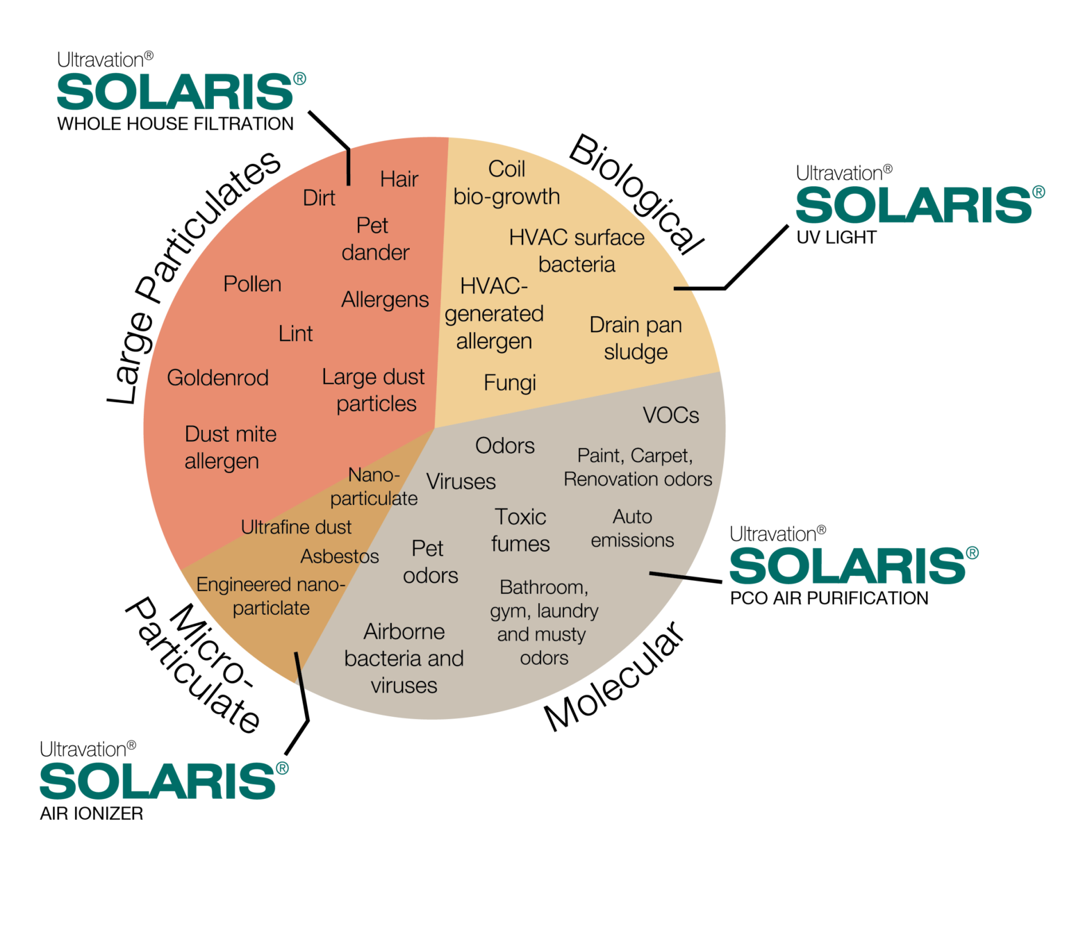 Solaris® Indoor Air Quality Products - Bring cleaner air to your life.™